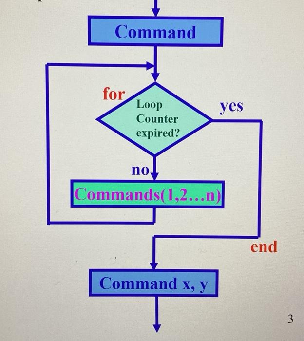 Solved (10 points) Create a flowchart of the Sample Program | Chegg.com