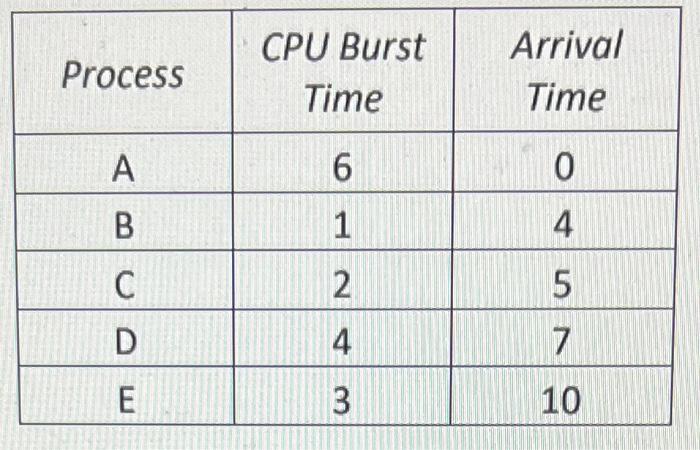 Solved \begin{tabular}{|c|c|c|} \hline Process & CPU Burst | Chegg.com