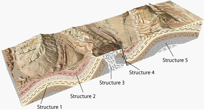 Solved From the list below, choose the type of geologic | Chegg.com