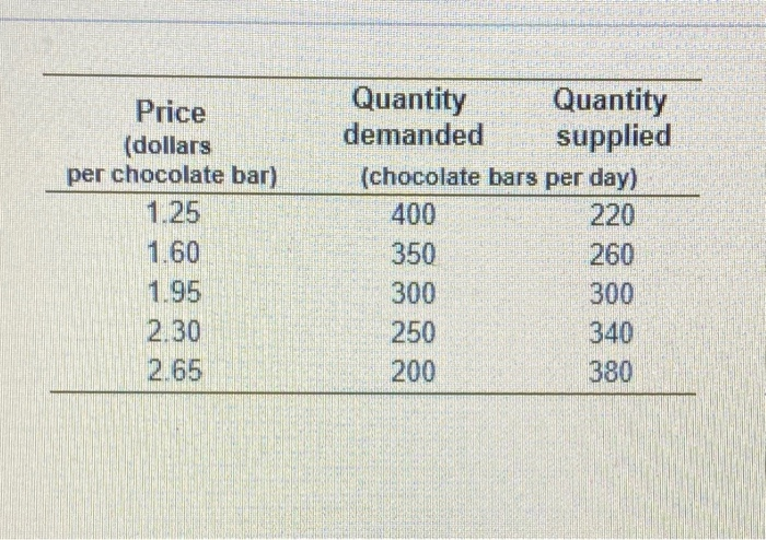 Solved The table shows the demand and supply schedules for | Chegg.com