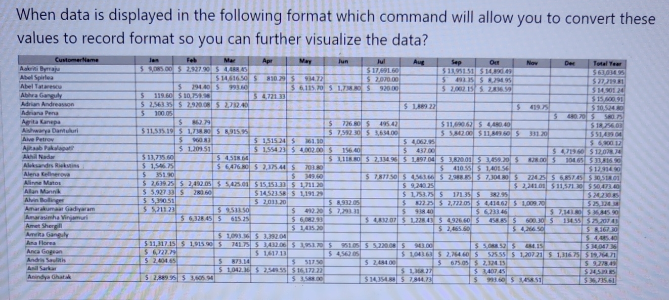 Solved When data is displayed in the following format which | Chegg.com