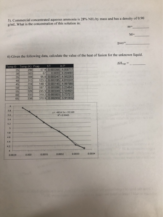 Solved 5). Commercial concentrated aqueous ammonia is 28% | Chegg.com