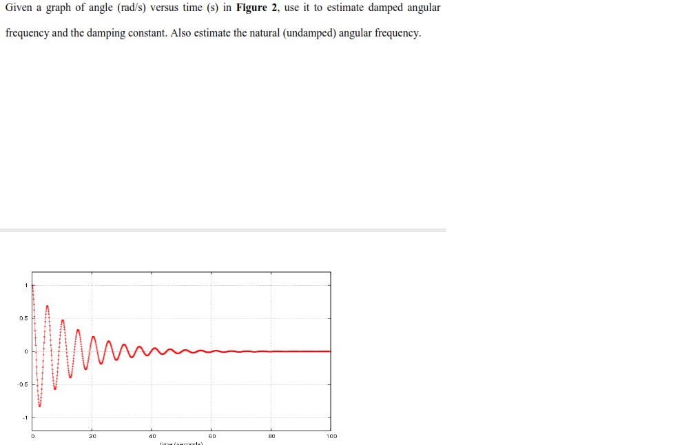 Given a graph of angle (rad/s) ﻿versus time (s) ﻿in | Chegg.com