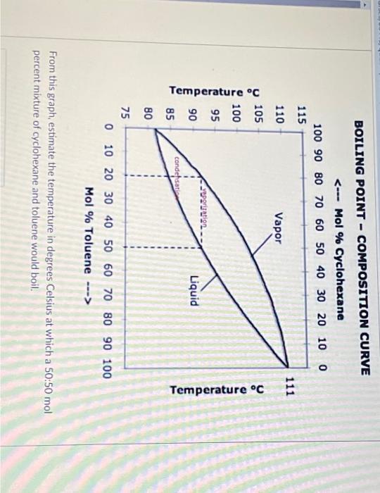 Temperature °C 115 110 105 100 95 BOILING POINT - | Chegg.com