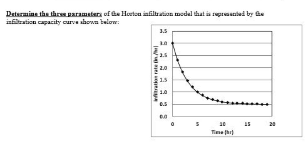 Determine the three parameters of the Horton | Chegg.com