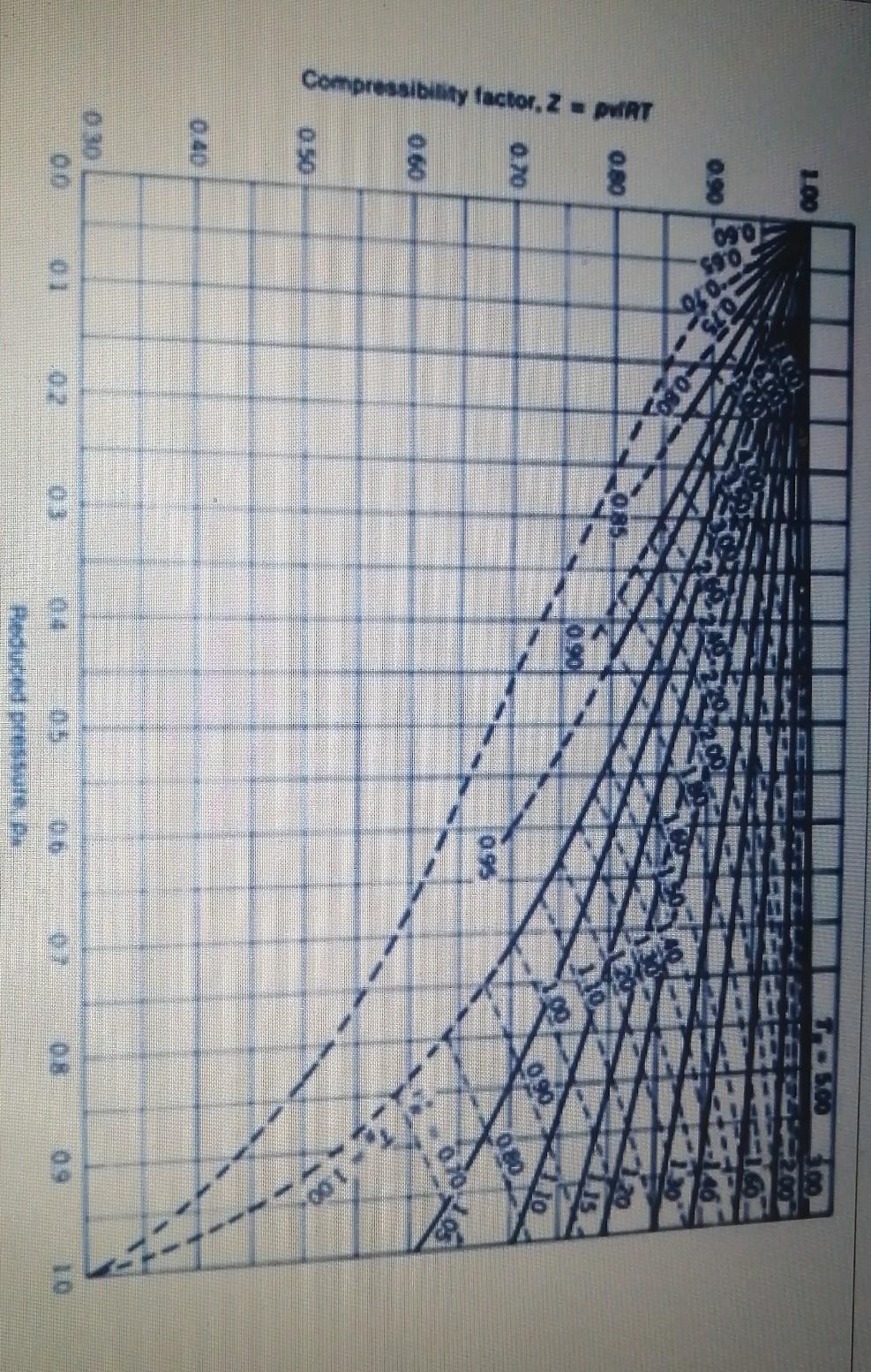 Solved Determine the compressibility factor, Z of carbon | Chegg.com