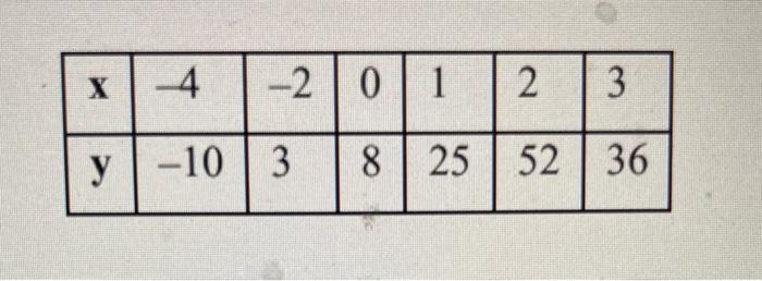 Solved For the following dataa) Compute the linear spline | Chegg.com