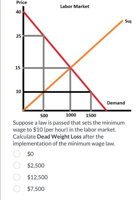 wage to $10 (per hour) in the labor market. Calculate | Chegg.com