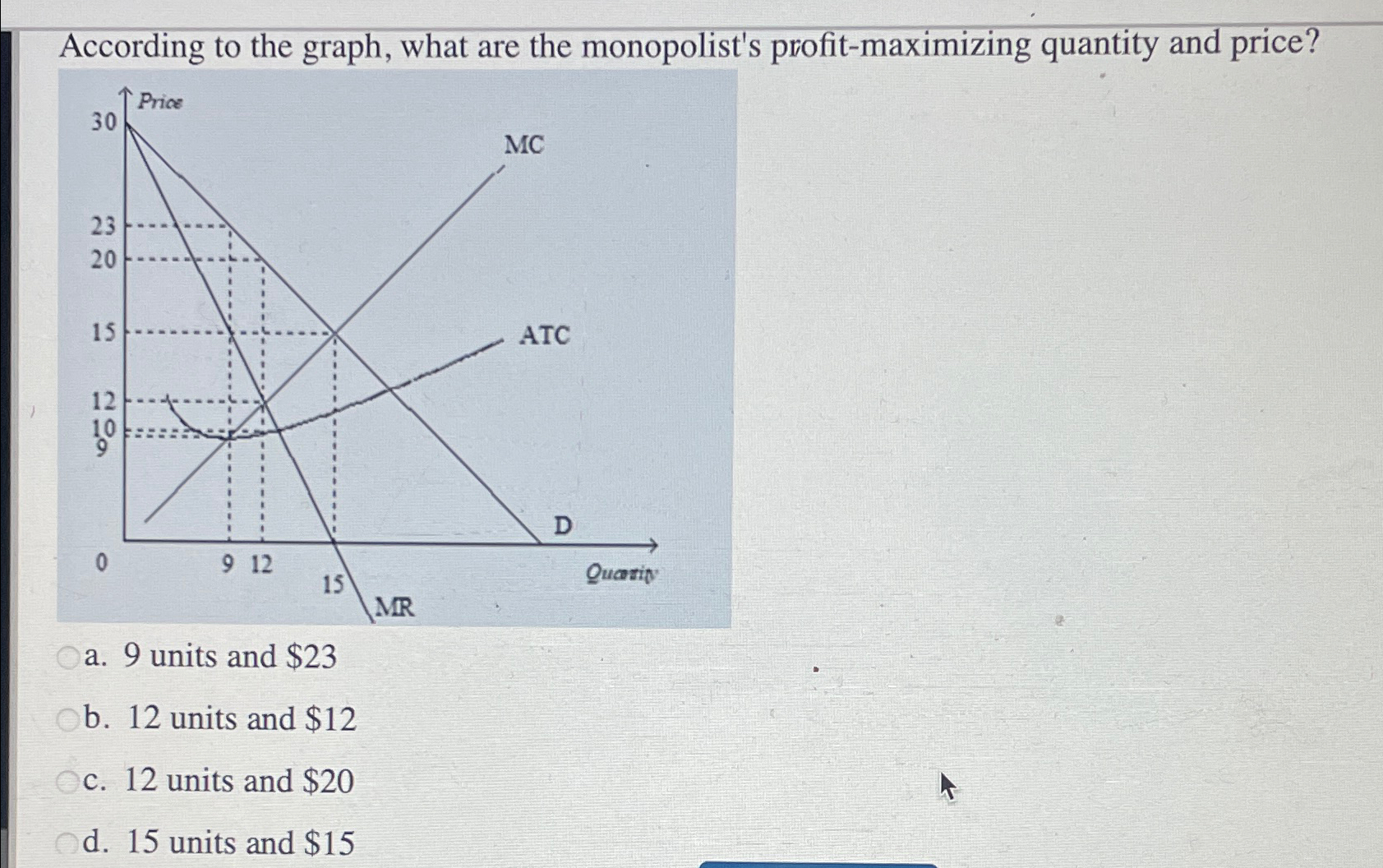 Solved According to the graph, what are the monopolist's | Chegg.com