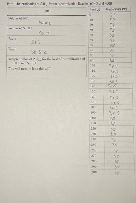 Solved Part II. Determination of ΔHxn for the Neutralization | Chegg.com