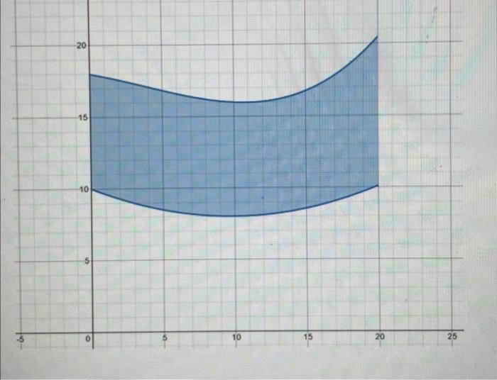 Solved find solution of graph calculate the projected area | Chegg.com