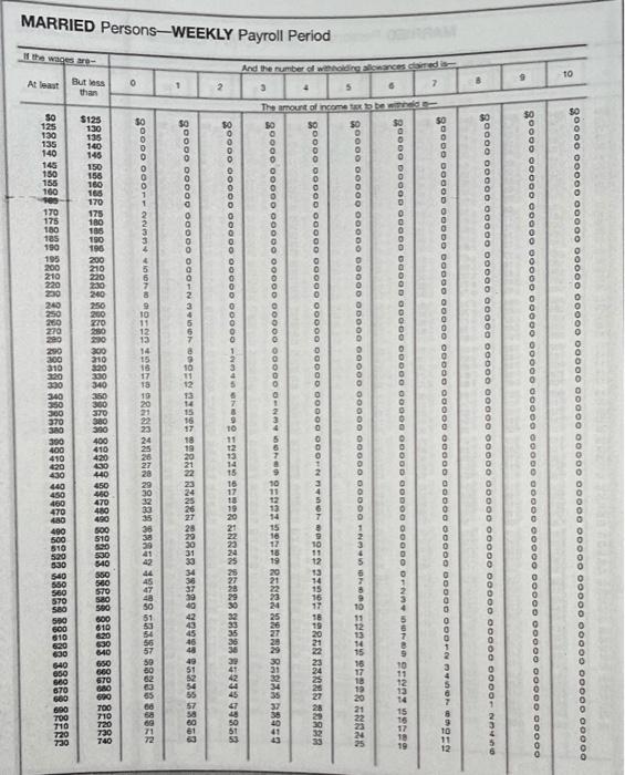 Solved Find the federal income tax withheld each week using | Chegg.com