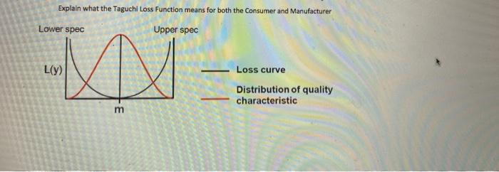 Solved Explain what the Taguchi Loss Function means for both | Chegg.com