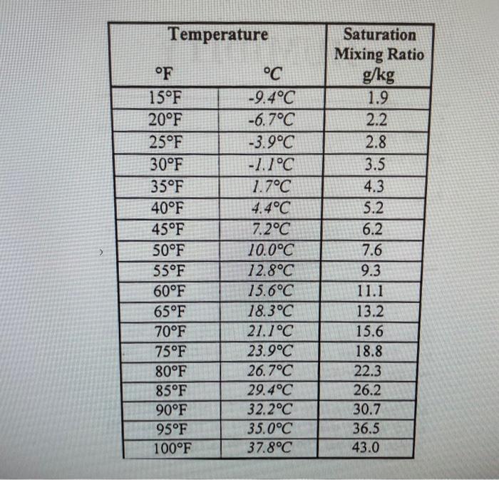 Solved 4. if the dry bulb temp is 95 and the wet bulb temp | Chegg.com