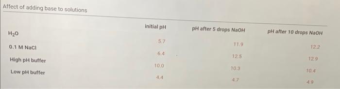 Solved Titration volume measurements Fitation volume | Chegg.com