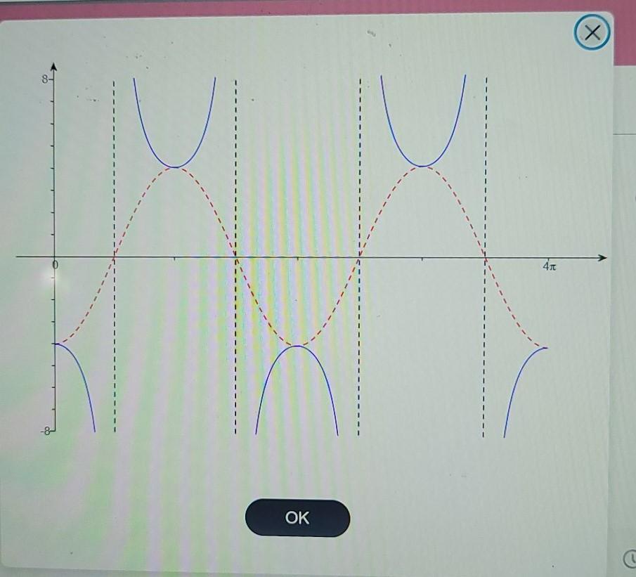 Solved Graph two periods of the given cosecant function. y = | Chegg.com