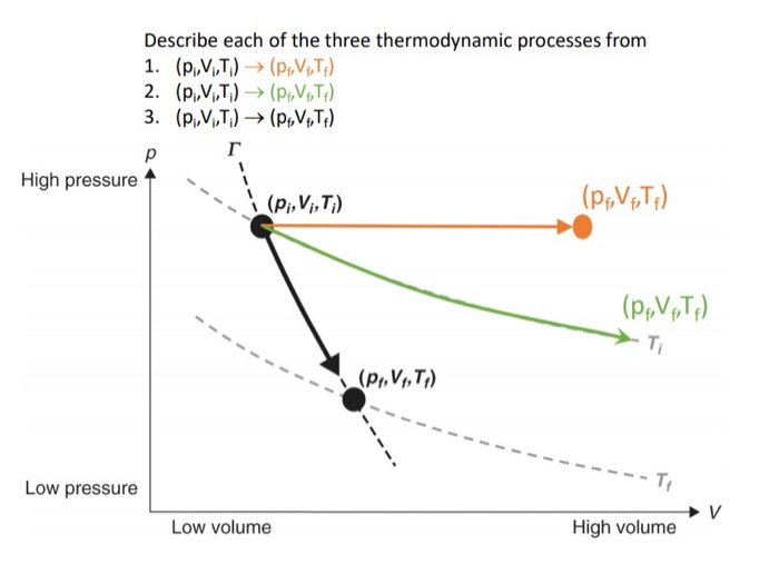 Solved depicting a p-V diagram with three (3) thermodynamic | Chegg.com