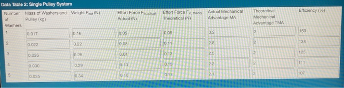 Data Table 1: Washer and Pulley Masses Mass of 5 | Chegg.com