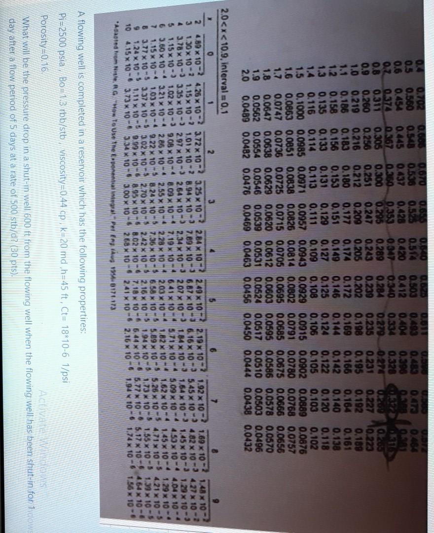 Solved 2449 TABLE 1.1 - VALUES OF THE EXPONENTIAL INTEGRAL | Chegg.com