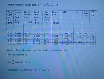 Solved Width (width) ﻿of sluice gate, | Chegg.com