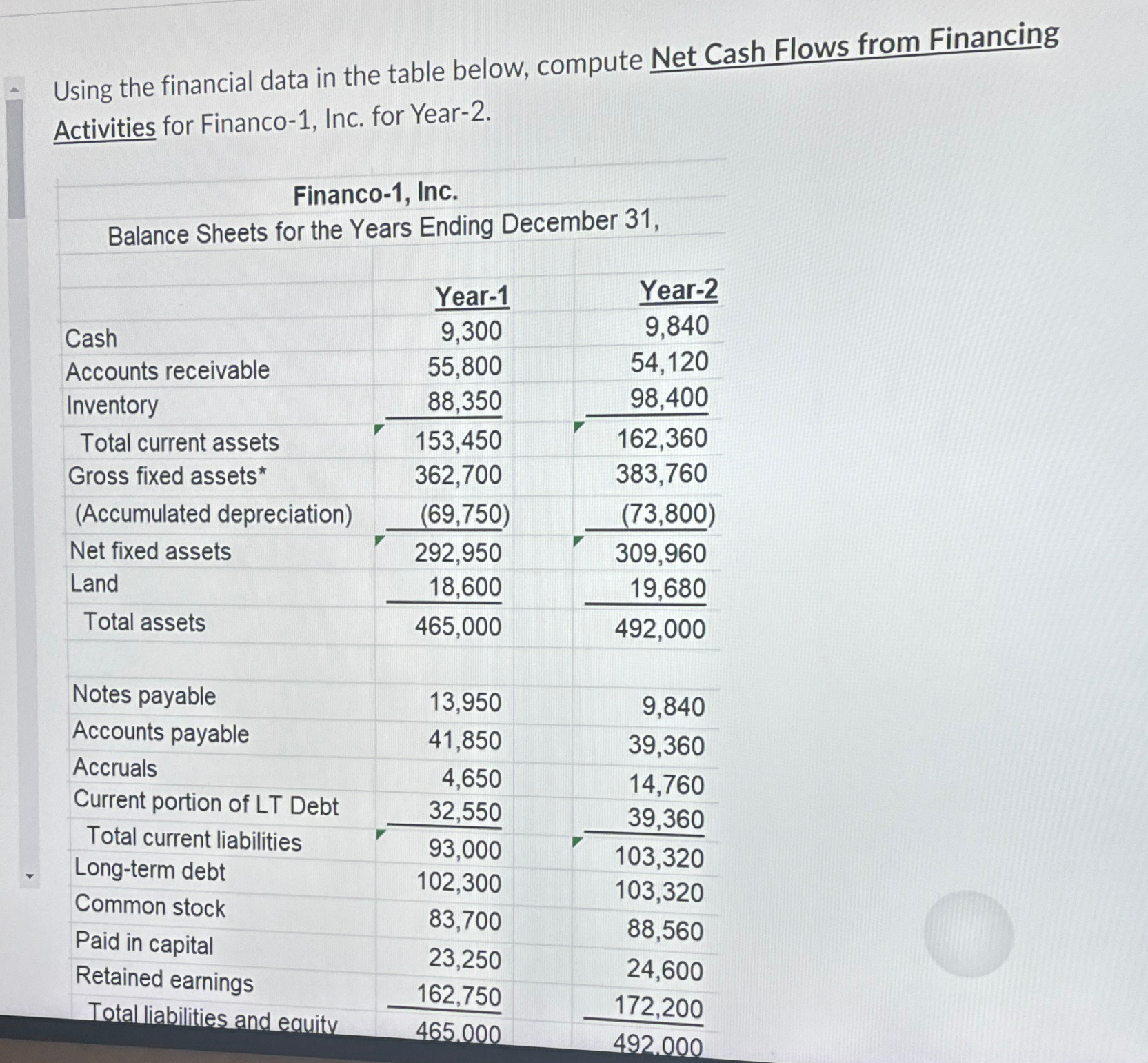 Solved Using the financial data in the table below, compute | Chegg.com
