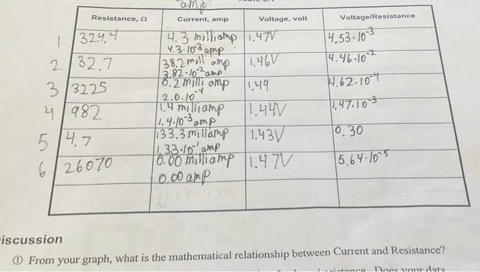 scussion (1) From your graph, what is the | Chegg.com