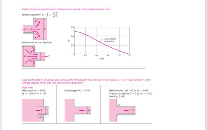 Solved As shown in figure 3, water (kinematic viscosity of | Chegg.com