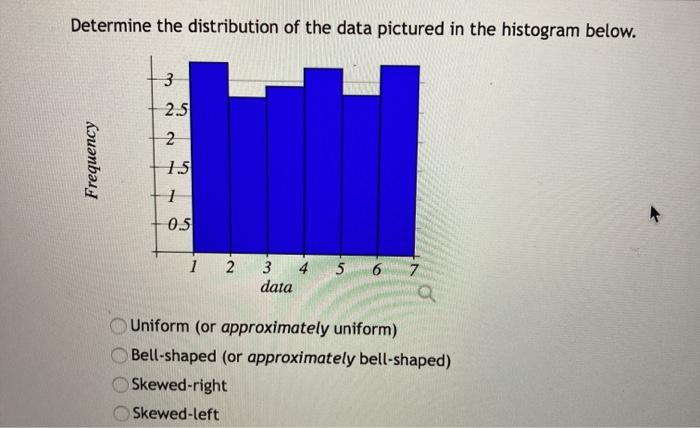 Solved The shape of the distribution of the data pictured | Chegg.com