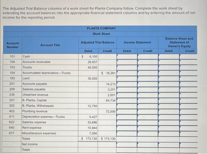 Solved The Adjusted Trial Balance columns of a work sheet | Chegg.com