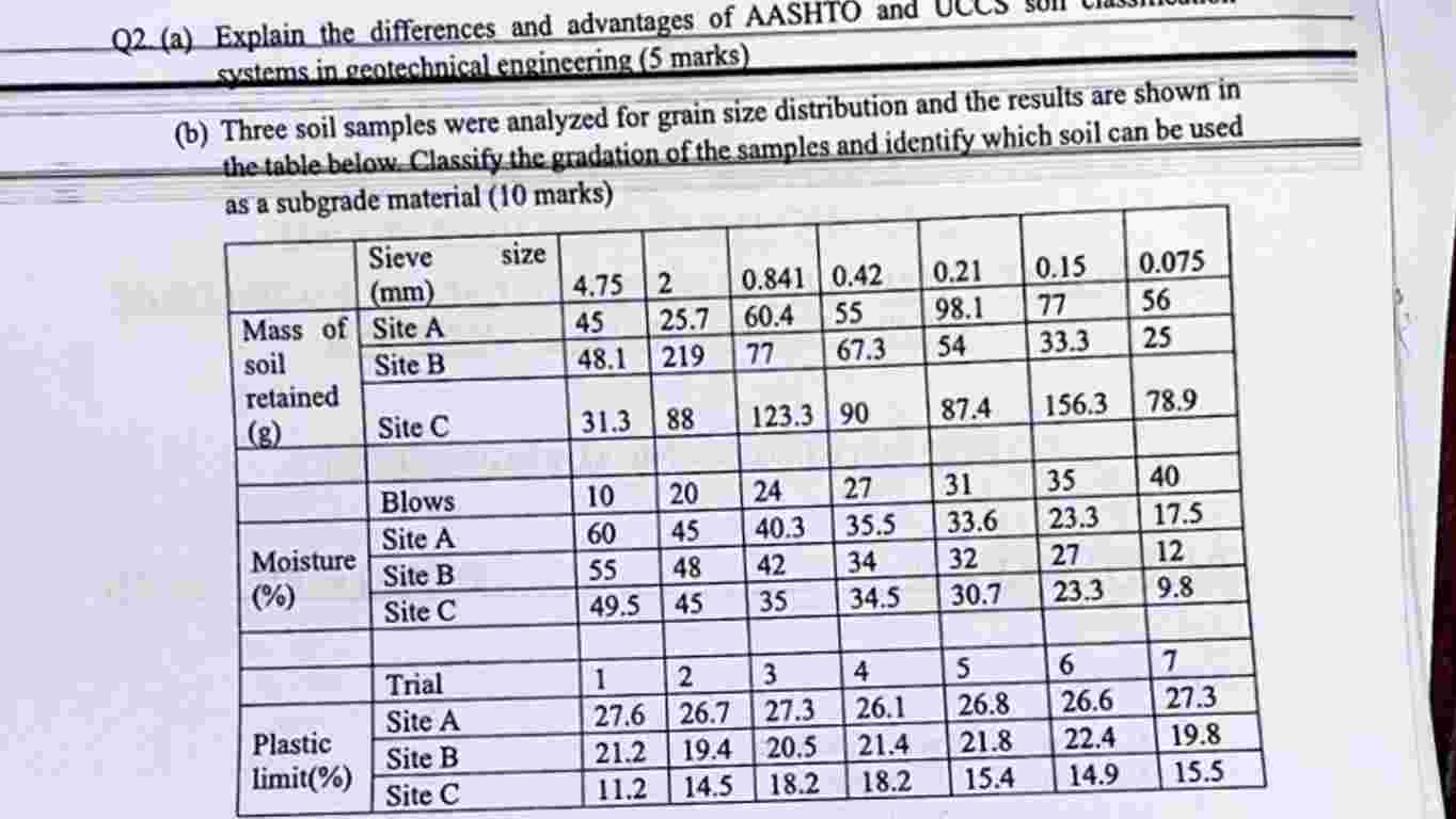 Solved Q2 (a) ﻿Explain the differences and advantages of | Chegg.com