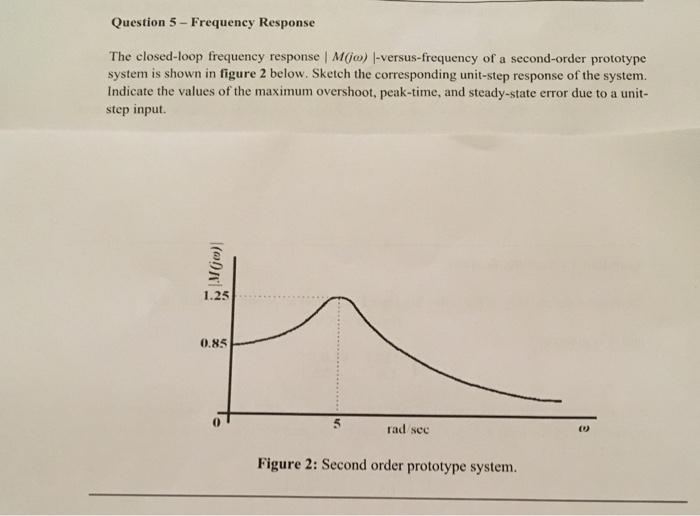 Solved Question 5 - Frequency Response The closed-loop | Chegg.com