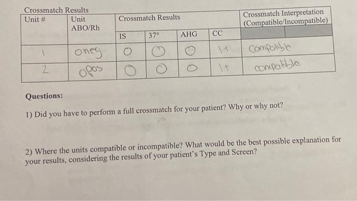 Solved Crossmatch Results Unit # 2 Unit ABO/Rh oney opos | Chegg.com