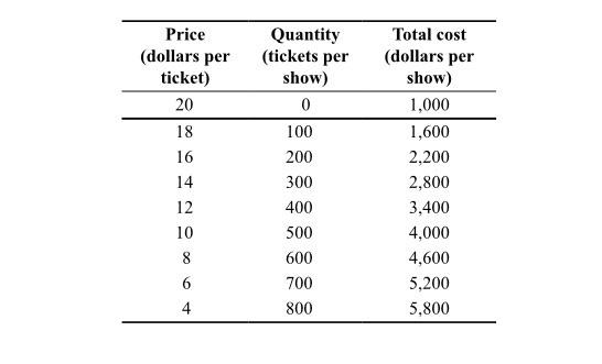 Solved Price (dollars per ticket) 20 18 16 14 12 10 8 6 | Chegg.com