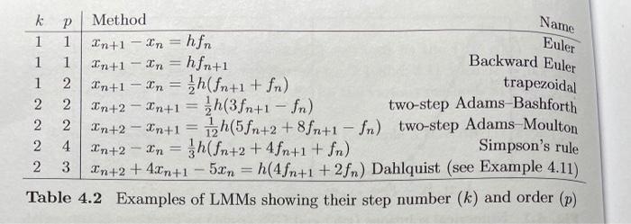 Implement the backward Euler method (Table 4.2 in | Chegg.com