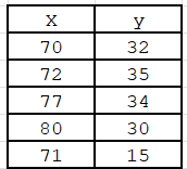 Solved Calculate the linear regression for the following | Chegg.com
