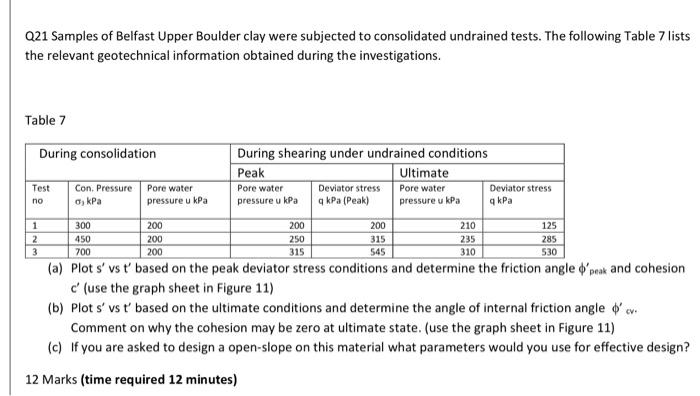 Solved Q21 Samples of Belfast Upper Boulder clay were | Chegg.com
