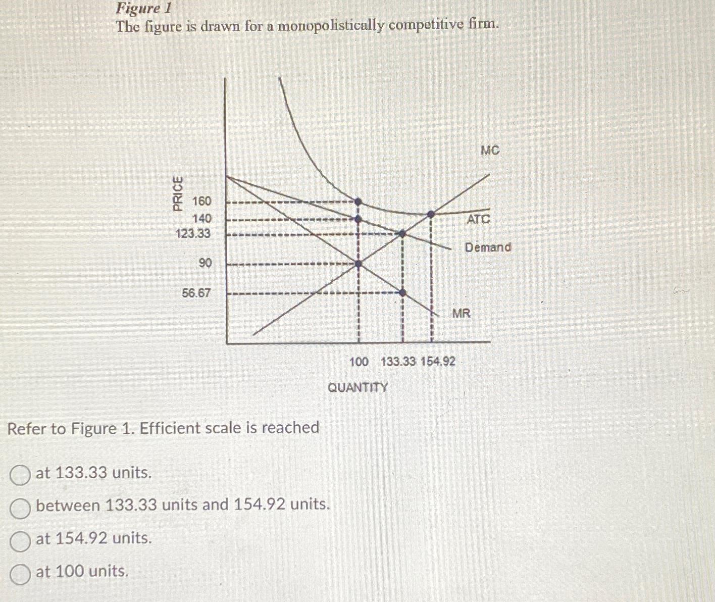 Solved Figure 1The figure is drawn for a monopolistically | Chegg.com Solved Figure 1The figure is drawn for a monopolistically | Chegg.com