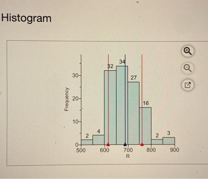 Solved Histogram Frequency 30- 20- 10- 0+ 2 500 4 32 600 34 | Chegg.com
