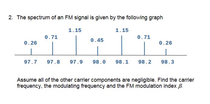 Solved The spectrum of an FM signal is given by the | Chegg.com