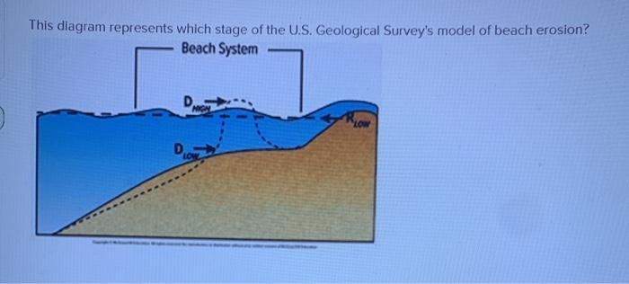 Solved This diagram represents which stage of the U.S. | Chegg.com