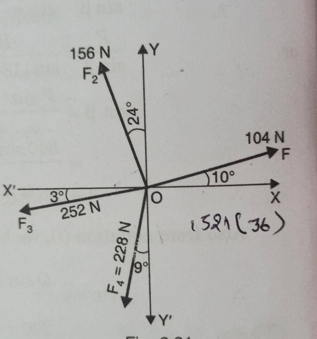 Solved Problem 2.7. The four coplanar forces are acting at | Chegg.com