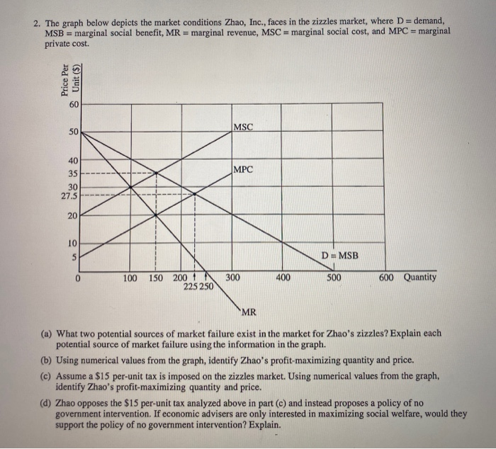 Solved 2. The graph below depicts the market conditions | Chegg.com