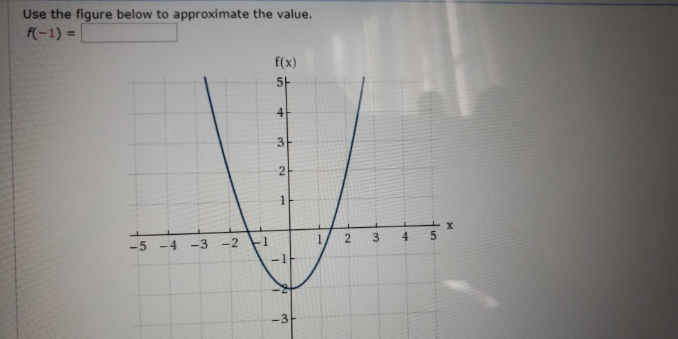 Solved Use the figure below to approximate the value. f(-1) | Chegg.com