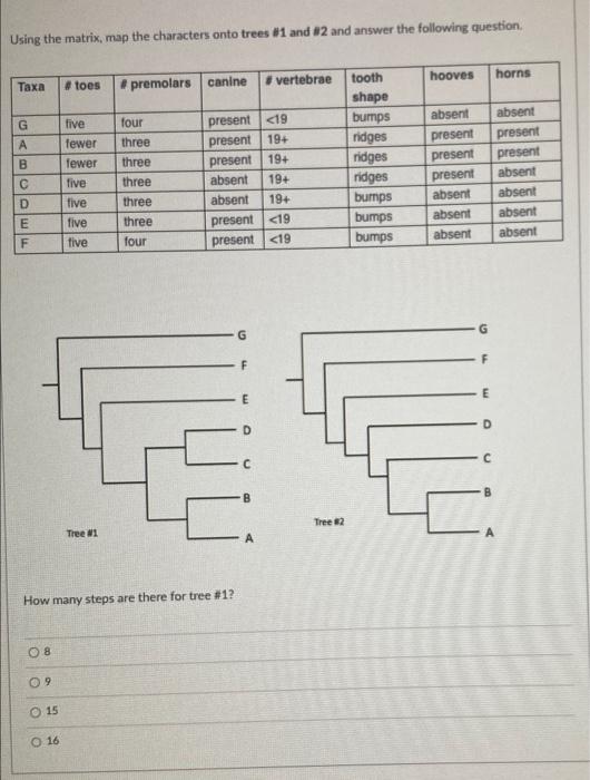 Solved Using the matrix, map the characters onto trees $1 | Chegg.com