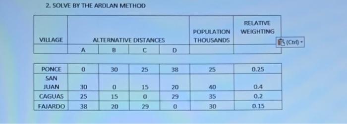 Solved 2. SOLVE BY THE ARDLAN METHOD RELATIVE WEIGHTING | Chegg.com