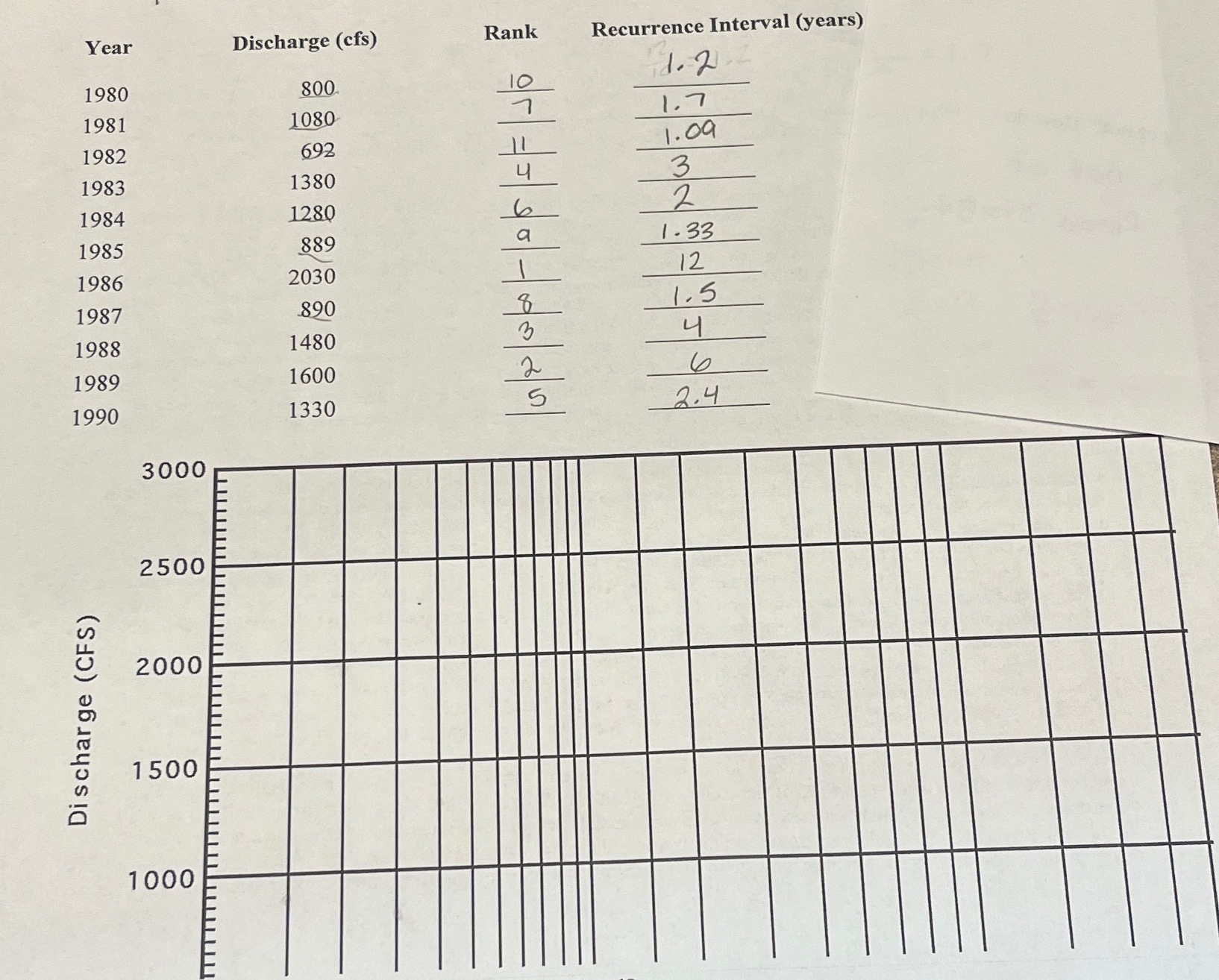 Plot the recurrence intervals against the discharges. | Chegg.com