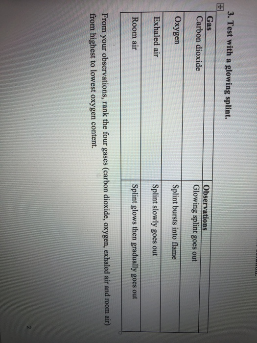 Solved . 3. Test with a glowing splint. Gas Carbon dioxide | Chegg.com