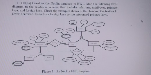 1. (10pts) Consider the Netflix database in HW1. Map | Chegg.com