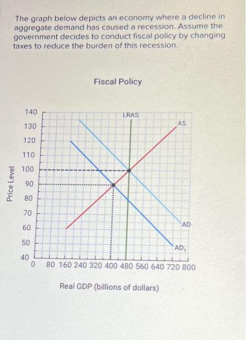 Solved The graph below depicts an economy where a decline in | Chegg.com