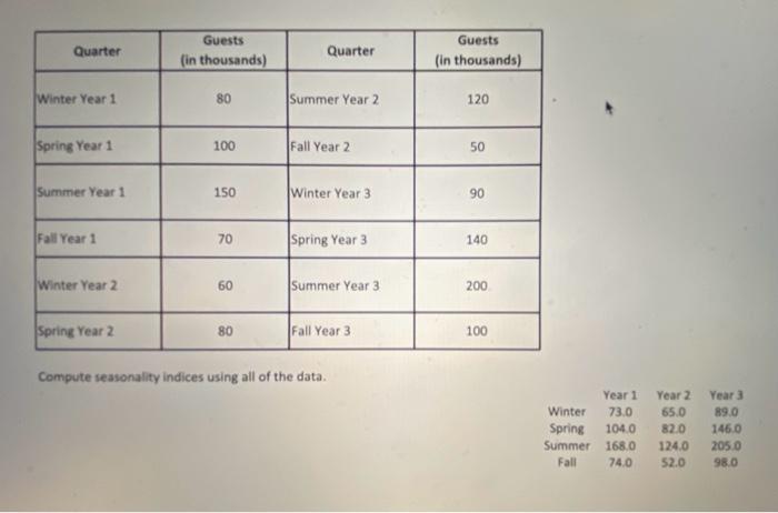 Solved Compute seasonality indices using all of the data. | Chegg.com